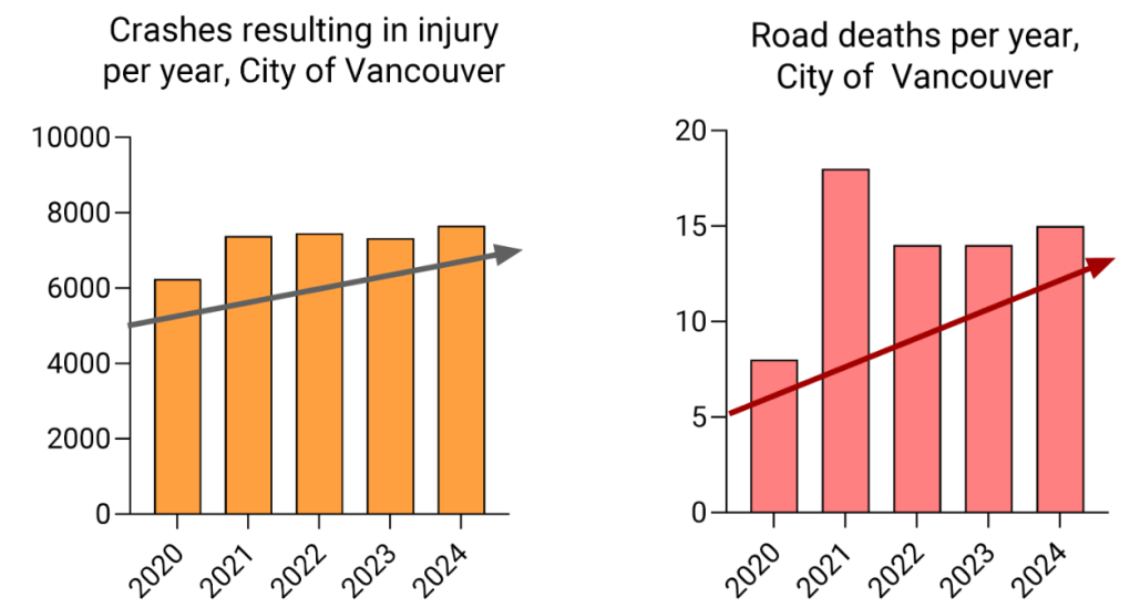 Take Action: Renewing Vancouver’s Vision Zero Plan – Vision Zero Vancouver